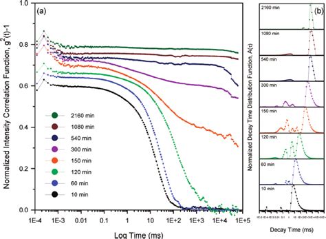 A Normalized Intensity Correlation Function G 2 T 1 And B Download Scientific