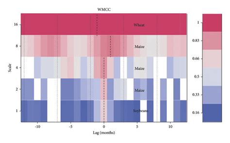 Wavelet Multiple Cross Correlations Among Agricultural Commodities