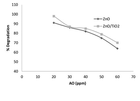Effect Of Initial Dye Concentration On The Photocatalytic Degradation