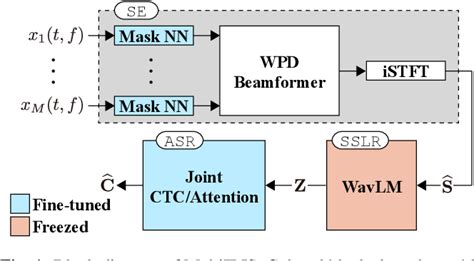 Figure 1 From End To End Integration Of Speech Recognition Dereverberation Beamforming And