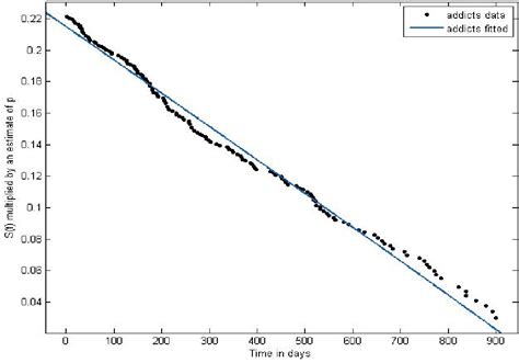 Table 1 From A Stochastic Evolutionary Model For Survival Dynamics