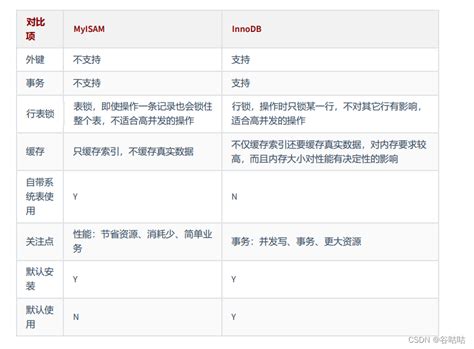 Mysql：浅显易懂——存储引擎