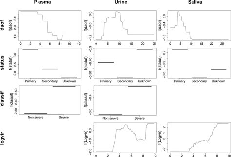 Partial Dependence Plots For The Most Influential Variables Explaining