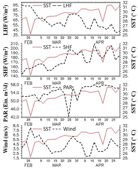 Bi Weekly Time Series Plots Of The Environmental Parameters With Sst Download Scientific Diagram