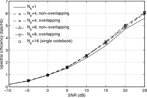 Figure 6 From Design And Evaluation Of LTE Advanced Double Codebook Semantic Scholar