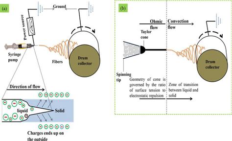 Electrohydrodynamic Processes And Their Affecting Parameters Intechopen