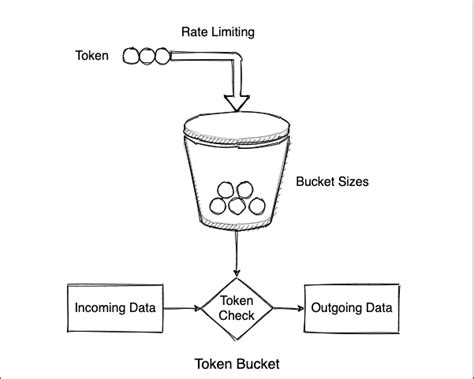 Configurable Rate Limiter Implementing Token Bucket Algorithm In Go By Sourav Choudhary Medium