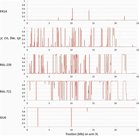 Sample Ancestry Likelihood Plots From Chromosome Arm 3l Show That The Download Scientific