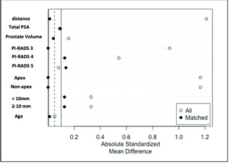 Figure Love Plot For Absolute Standardized Mean Differences Before And