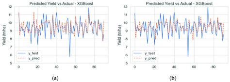 observed and predicted rice yield values of the xgboost algorithm per