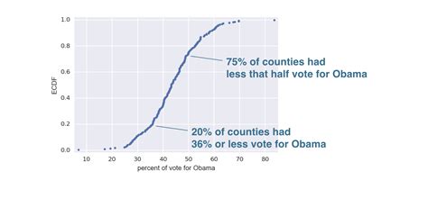 Plot All Of Your Data ECDFs Python