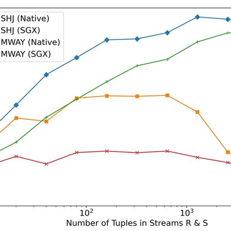 average throughput with different processing volume download