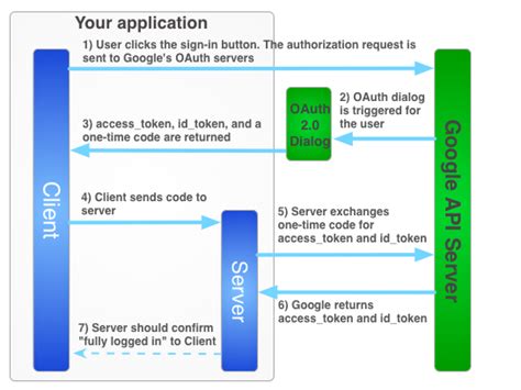 OAuth 2 0 Using Google DIY Secure Smart Lock PubNub