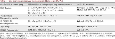 Table 1 From Assessing Influence Of Simulated Canopy Nitrogen