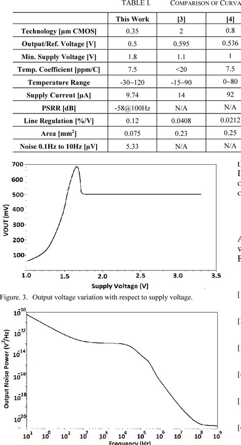 Figure 2 From Design Of A Curvature Corrected Bandgap Reference With 7 5ppm C Temperature