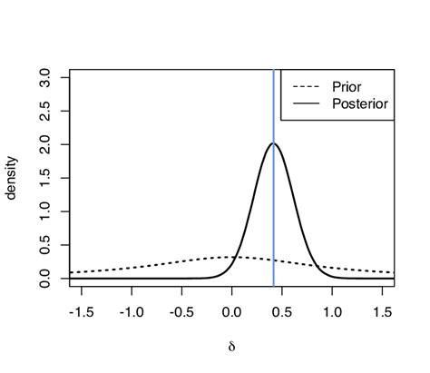 Prior Posterior Plot For The Effect Size Of The Two Sample Bayesian Download Scientific Diagram