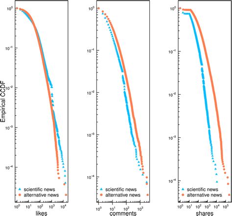 Italian Facebook Empirical Complementary Cumulative Distribution