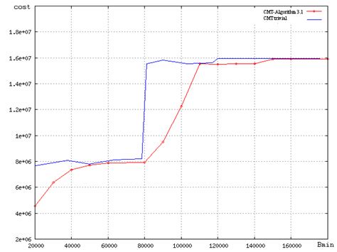 Optimizing Cost And Performance A Lower Cost When Performance