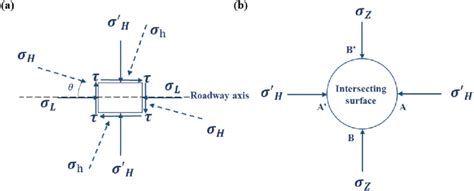 A Horizontal Stress Of The Rock In The Roadway Axis B Stress In