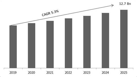Multi Layer Ceramic Capacitor Market Size Report By 2019 2025