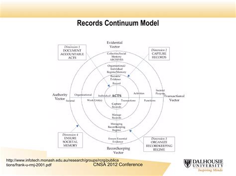 Records Continuum Model Ppt