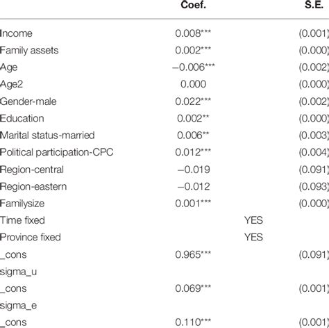 The Estimation Of Interval Regression Download Scientific Diagram