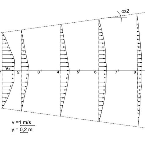 Air Velocity Hodographs Measured In Horizontal Plane Download