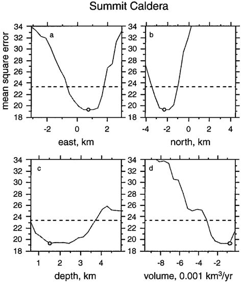Misfit Versus Model Parameters For The Summit Point Source Of Volume Download Scientific