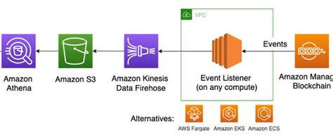 Amazon Managed Blockchain Dev Community