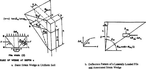 Figure 2 From Scale Effects In Lateral Load Response Of Large Diameter Monopiles Semantic Scholar