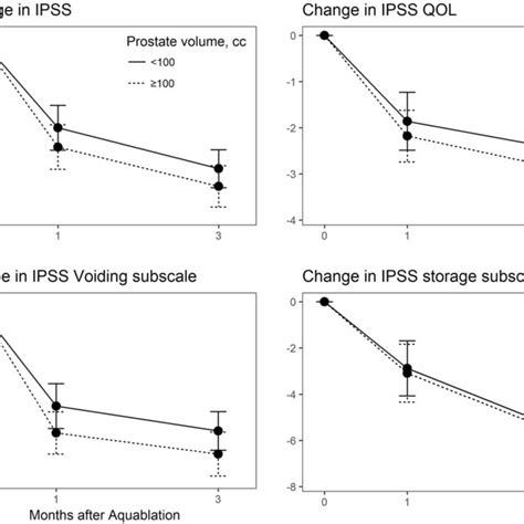 Maximum Urinary Flow Rate Post Void Residual Volume And Voided Volume