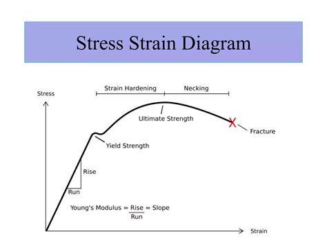 Unit 1 Stress Strain And Deformation Of Solids Ppt Physics Science