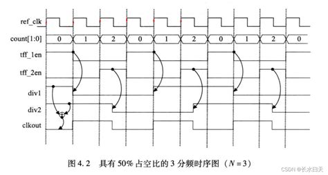 Chapter4——时钟分频器 Csdn博客