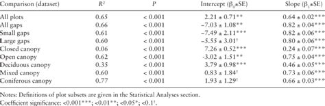 Parameters And Coefficients Of Linear Regression Models Comparing