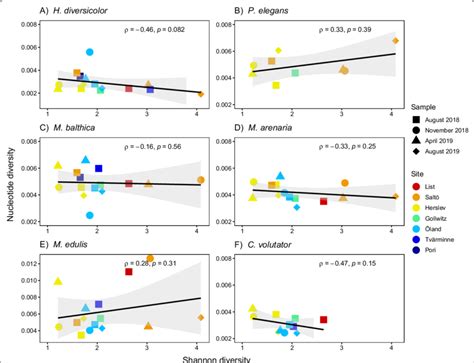 Relationship Between Average Species Diversity Shannon And Nucleotide