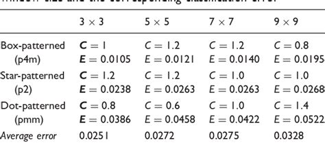 Table 1 From Defect Detection On Patterned Fabrics Using Texture Periodicity And The Coordinated