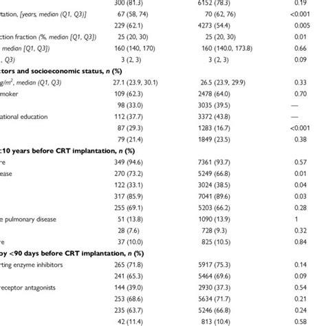 Multivariable Cox Regression For All Cause Mortality Among Patients In