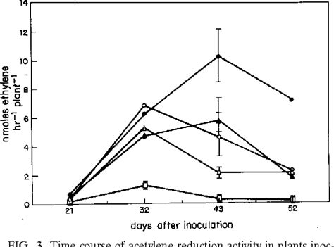 Figure 3 From Symbiotic Nitrogen Fixation Semantic Scholar