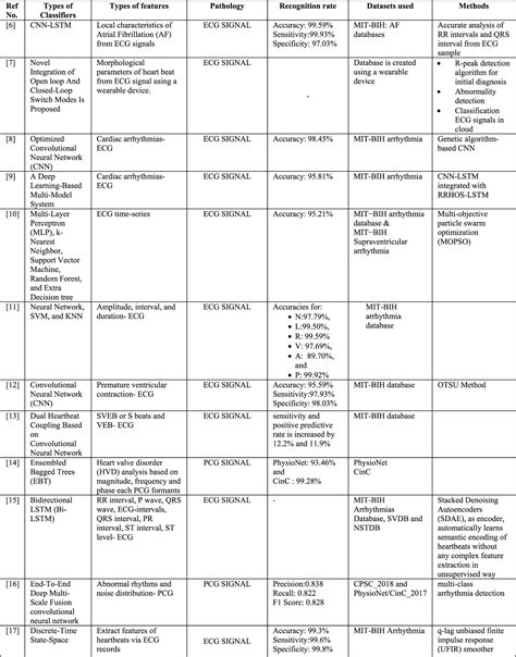 Table 1 From An Rnn Bi Lstm Based Multi Decision Gan Approach For The