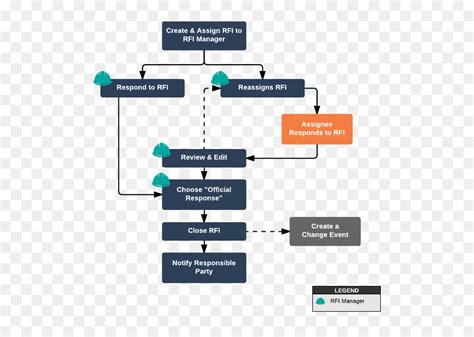 Rfi Process Flow Chart