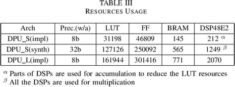 table iii from a high performance cnn processor based on fpga for