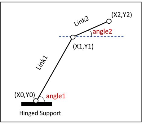 Study To Simulate The Forward Kinematics Of A 2R Robotic Arm Using