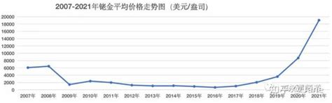 近15年贵金属价格走势如何 知乎