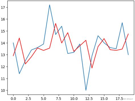 时间序列分析1：python里用ar自回归模型分析预测时间序列 python ar模型 csdn博客