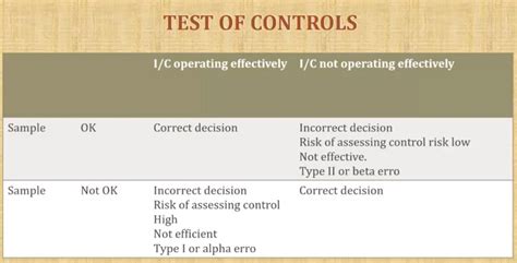 Inter Sampling Risk And Non Sampling Risk