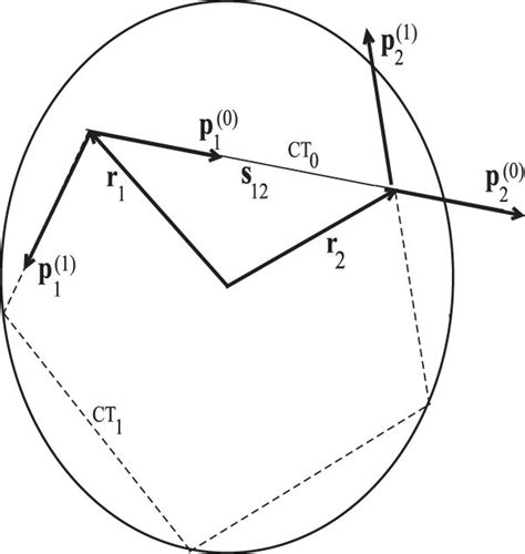 Classical Trajectories Ct From Point Bf R 1 R 1 With Download Scientific