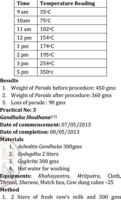 Showing Temperature Reading In Different Intervals Of Time Download Scientific Diagram