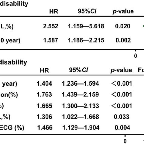 Subgroup Analyses According To Gender Multivariate Adjusted Model