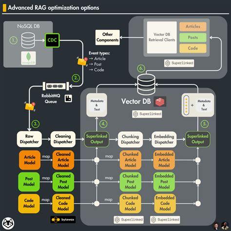 Optimizing Advanced Rag Methods