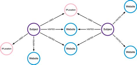 Supervised Entity Resolution In Neo4j